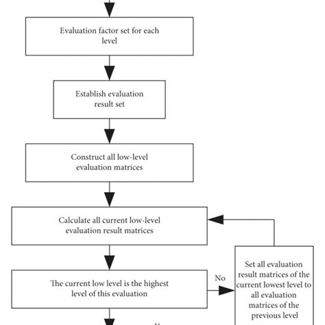 flow of fuzzy hierarchical evaluation algorithm download scientific