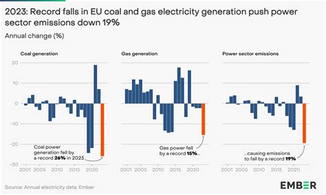 브리핑 유럽의 에너지 전환 석탄·가스 하락 풍력·태양광 상승