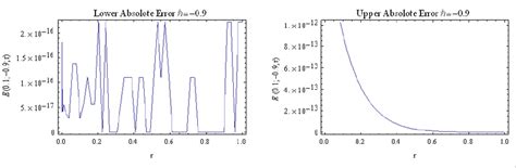 Absolute Errors Of 12 Th Order Ham Approximate Solution And The Exact