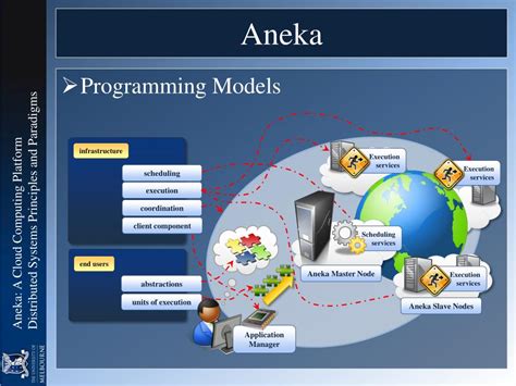 Ppt Aneka A Cloud Computing Platform Powerpoint Presentation Free