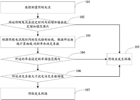 method and system for rapidly detecting cathode short circuit eureka