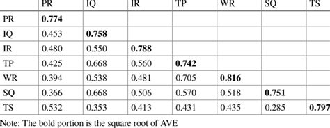 Correlations Between Constructs Download Scientific Diagram