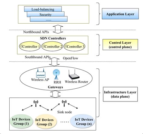 A Common Software Defined Network Architecture For Iot Network