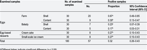 Prevalence Of Cronobacter Spp In The Examined Samples Of Farm And Download Scientific Diagram