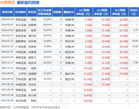 中集集团（000039）2023年年报简析：净利润减8691公司数据同比