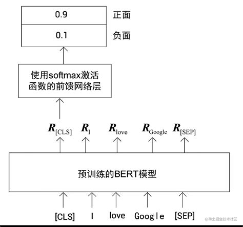 为下游任务微调bert预训练模型 文本分类碎碎念 使用bert预训练模型中讲了如何使用预训练模型，这次我们看一下如何进行 掘金