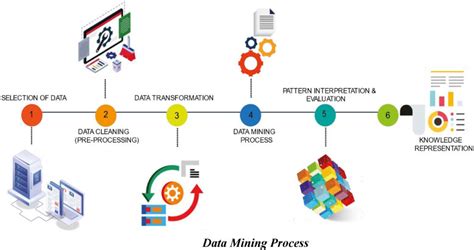 Steps Of The Data Mining Process For Extracting Knowledge Download Scientific Diagram