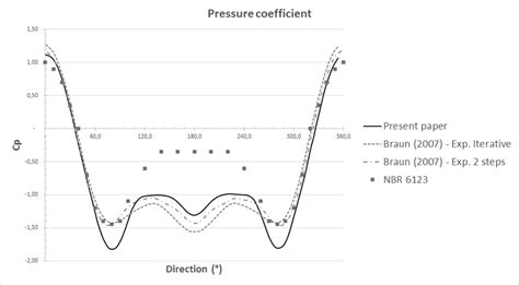 Pressure Coefficients Over The Cylinder Download Scientific Diagram