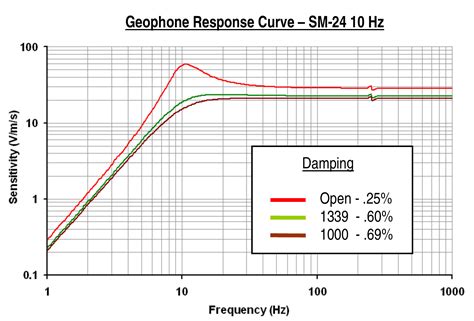 Beta Version V01 Of Seismometer Based On Raspberry Pi Ads1115 And Sm