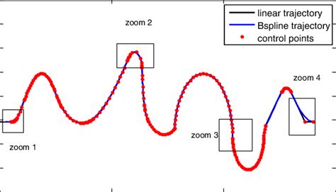 Bspline Interpolation Basic Spline Based On The De Boor Algorithm Download Scientific Diagram
