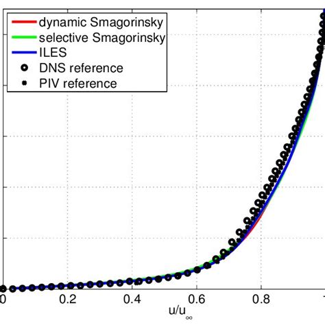 Mean Velocity In Outer Scaling Download Scientific Diagram