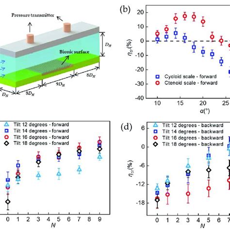 Drag Reduction Measurements A Schematic Of Experimental Set Up B Download Scientific