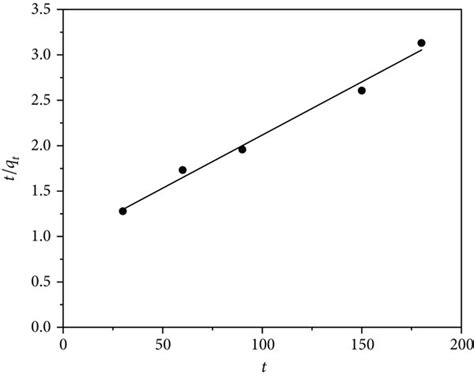 Adsorption Kinetics A Pseudo First Order Model And B Download Scientific Diagram