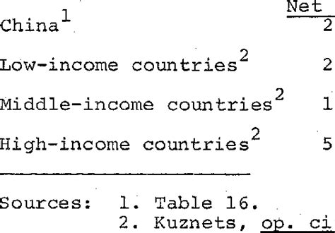 Net And Gross Incremental Capitaloutput Ratios Mainland China And