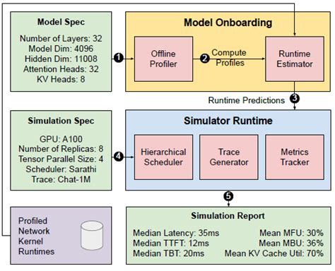 Vidur A Large Scale Simulation Framework For Llm Inference Performance