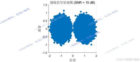 基于bpsk调制解调和ldpc编译码的单载波相干光传输系统matlab误码率仿真 ldpc编译码误码率 csdn博客