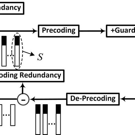 Simulation Block Diagram Of The Precoding Scheme Of Sefdm Download