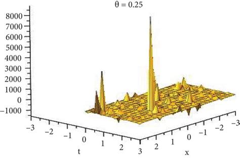 Dynamical Behavior Of Function Solution Of U4xyt A B 3d Plot And