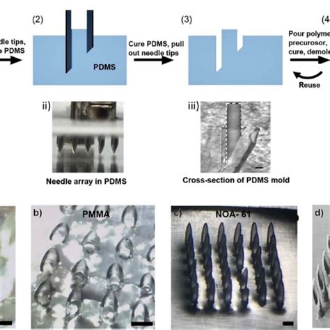 Puncture Performance Inserting Force And Postpuncture Permeability Of Download Scientific