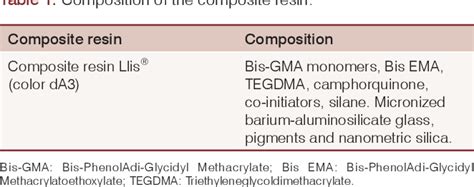 Table 1 From Influence Of Soft Start Curing Protocol In The Degree Of Conversion Of A Nanohybrid