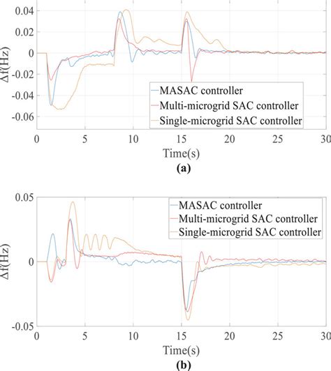 Research On Load Frequency Control Of Multi‐microgrids In An Isolated System Based On The Multi