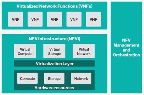 was ist virtual network functions vnf definition von