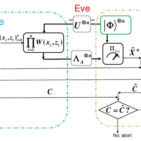 This Figure Illustrates Protocol 1 Real Lines Express Quantum