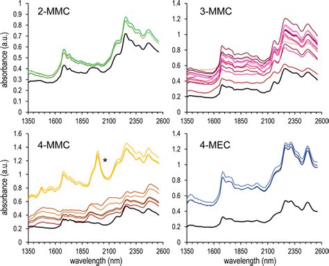 NIR Spectra Of Seized Casework Samples Colored Plots With The Download Scientific Diagram