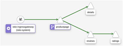 Istio 网格可视化