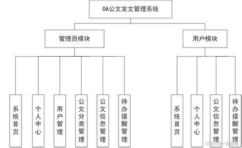基于springbootoa公文发文管理系统的设计与实现spring Boot 开发文件管理系统 Csdn博客