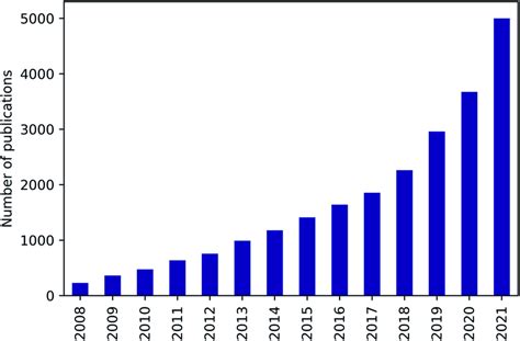 Number Of Scientific Publications Per Year For Computational Screening