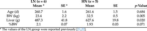Phenotypic Effect Of Maternal Nutrient Restriction On Fetal Liver Download Scientific Diagram