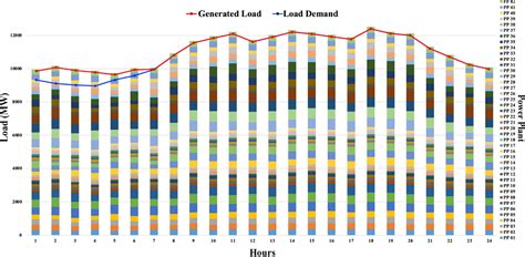 Figure 3 From Komodo Mlipir Algorithm To Solve Generator Scheduling Problems Semantic Scholar