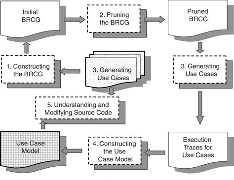 Figure 1 From Identifying Use Cases In Source Code Semantic Scholar