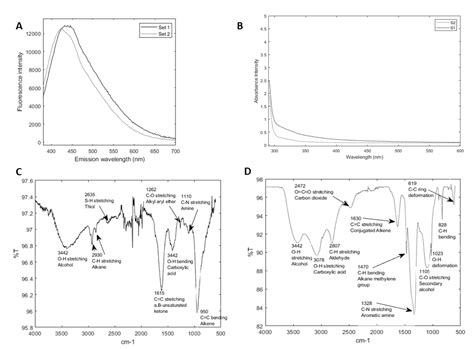 Nanomaterials Free Full Text Novel Kraft Softwood Lignin Derived Carbon Quantum Dots