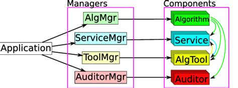 schema of usage dependencies between components with the introduction
