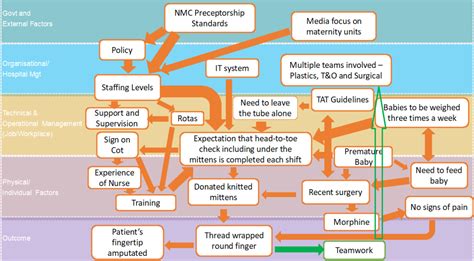 Application Of Seips And Accimap To A Patient Safety Incident Patient
