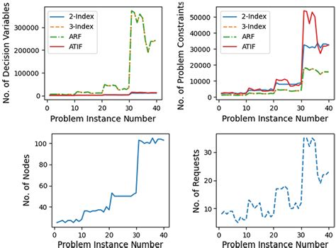 Formulations—characteristics Vs Problem Instances There Are 40 Basic Download Scientific