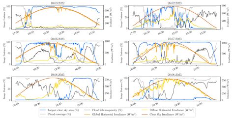 Energies Free Full Text Estimation Of Solar Irradiance Using A