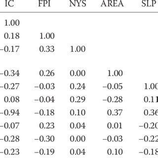 Pearson Correlation R Matrix Among Variables Screened Before
