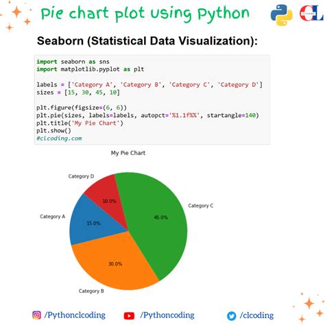 Pie Chart Plot Using Python