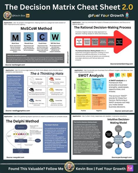 A Cheat Sheet For Decision Making By Kevin Box Addy Osmani Posted On