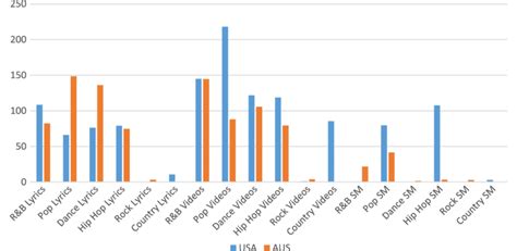 Sexual Content In Music Download Scientific Diagram