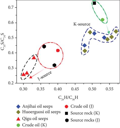 Plots Of Selected Molecular Geochemical Parameters For Oil Seep Download Scientific Diagram