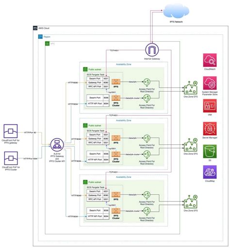 cyril parisot on linkedin deploying ipfs cluster using aws fargate and