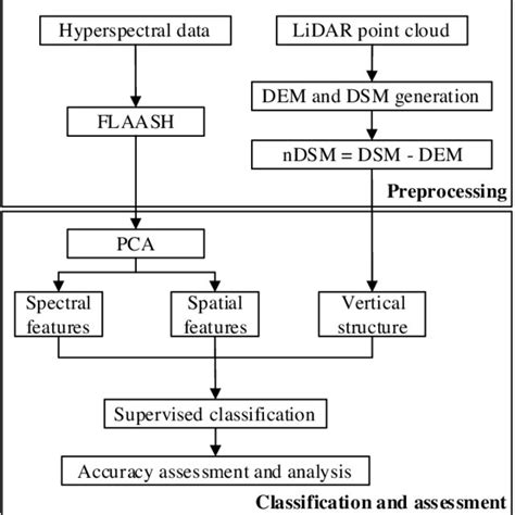 Flowchart For Mapping Tree Species Using A Pixel Based Rf Classifier