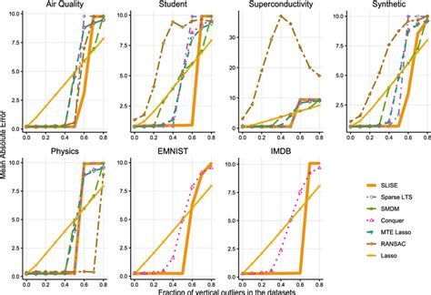 Robustness To Outliers On Real Datasets The X Axis Shows The Fraction Download Scientific