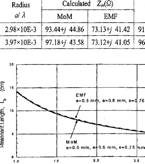 Ca Culated And Measured Input Impedances Download Table