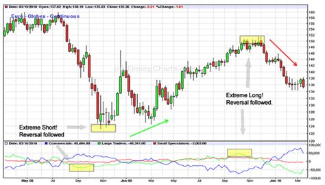 Cot Report Trading Strategy How To Use The Cot Report In Forex Trading