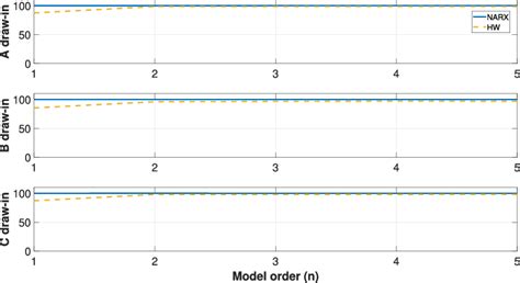 Validation Fitting Index Comparison Between The H W And The Narx